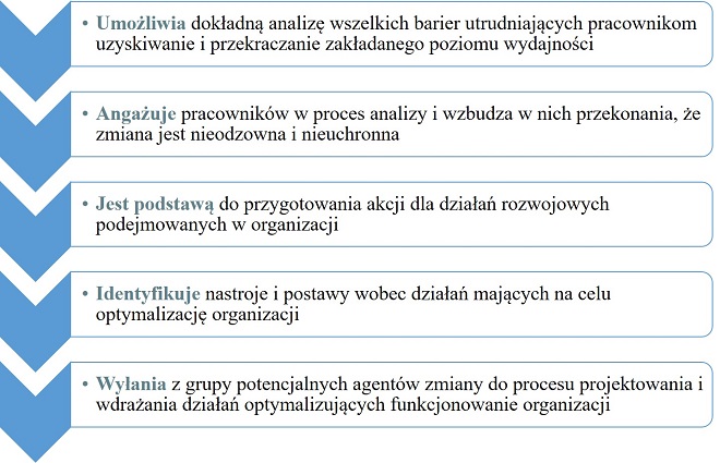 Human Performance Improvement | Influo Group